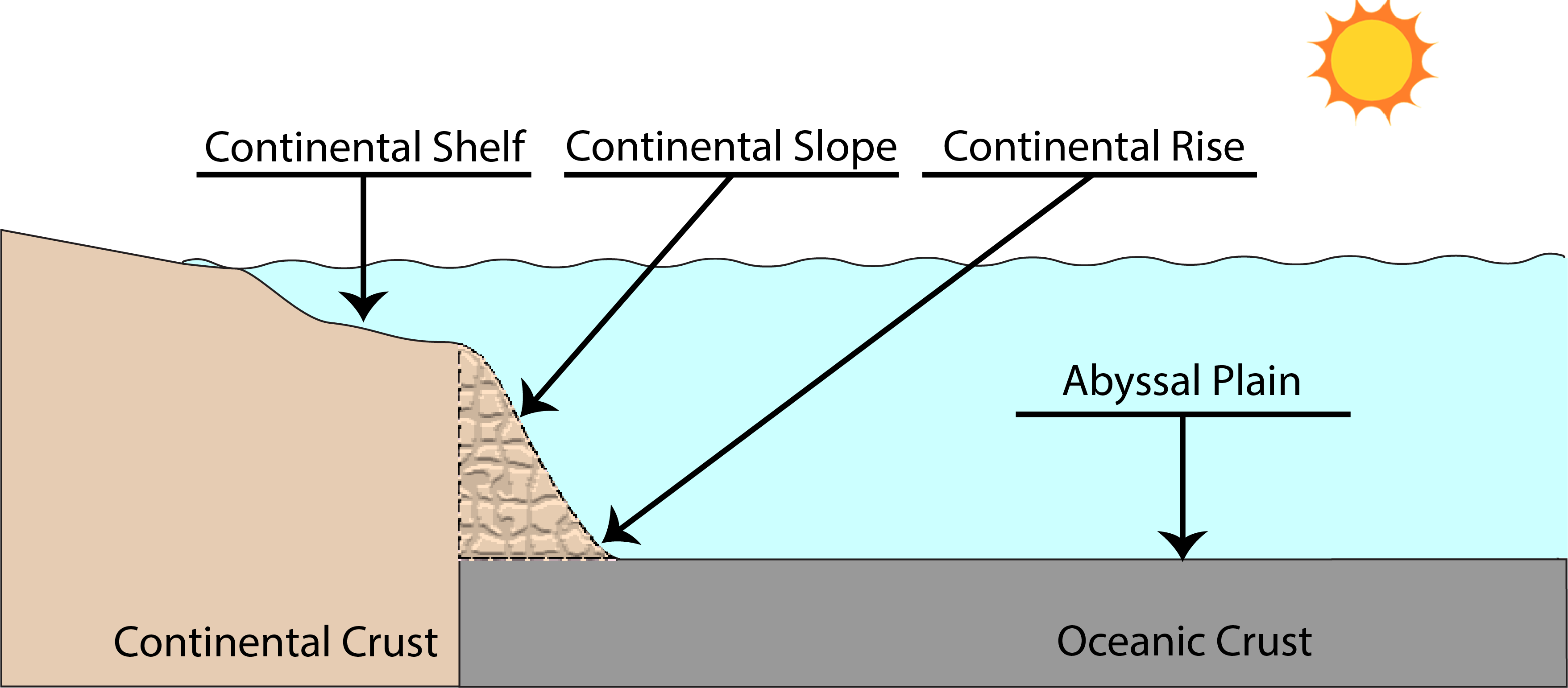 Continental Margin Continental Margin